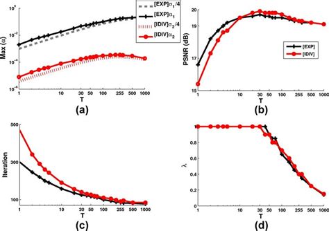 A The Comparison Of The Empirical Maximum Value Of And The