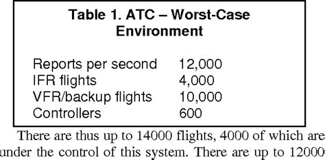 Table 1 From Overview Of Air Traffic Control Using An Simd Cots System Semantic Scholar