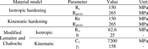 Material Model Parameters Download Table