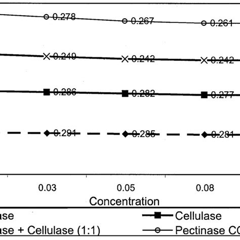 Schematic Diagram For Extraction Of Olive Oil By Enzymatic Treatment