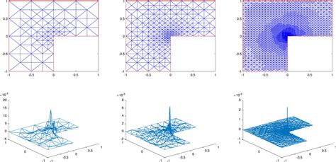 The Meshes And The Errors ‖u − Uh‖w With N 972left 3560middle Download Scientific