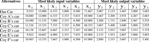 1 most likely values for fuzzy input and fuzzy output variables