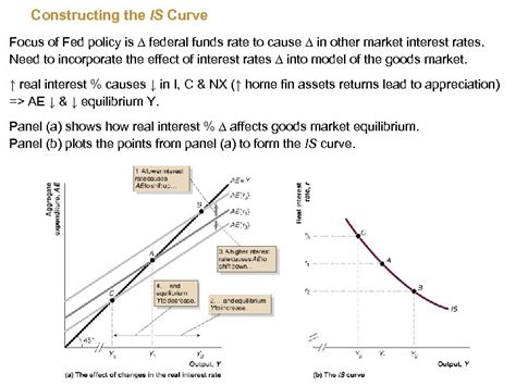 Is Mp Model Consists Of Is Curve Combinations Of