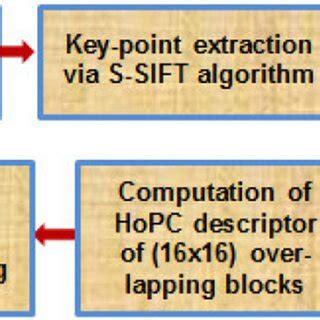 Block Diagram Of Proposed Copy Move Image Forgery Detection Method Download Scientific Diagram
