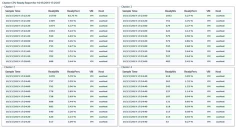 Vmware Cpu Ready Times Onderzoeken Met Powershell