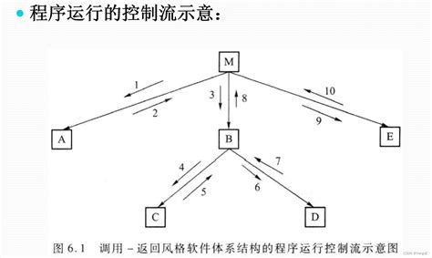 软件设计模式与体系结构 软件体系 调用 返回风格软件体系结构软件体系结构的设计模式 Csdn博客