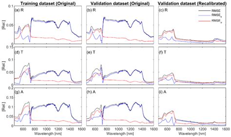 Per Wavelength Root Mean Square Errors Between Measured And Modelled Download Scientific