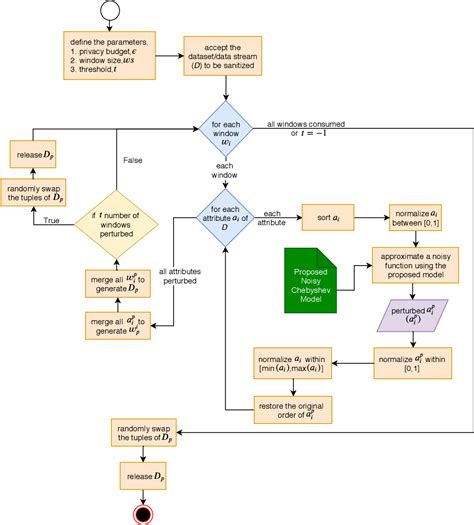 figure 2 from an efficient and scalable privacy preserving algorithm