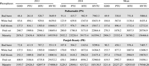Accumulated Agrometeorological Indices Degree Days To Attain