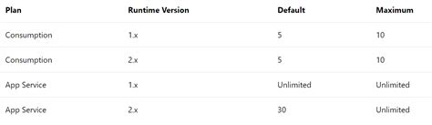 C Wake Up Time Of Azure Function Triggered By Service Bus Queue Stack Overflow