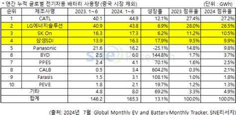 中 빼도 K배터리 전기차 점유율 하락 ZDNet korea