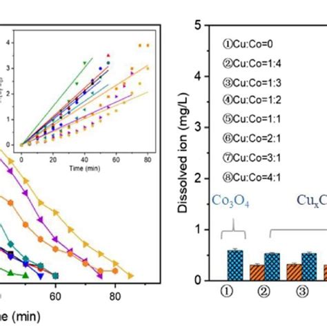 Removal Of Methylene Blue 100 Mg L In Water With Fenton Like Process Download Scientific