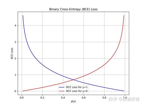 理解bce Loss——二元交叉熵损失函数 知乎
