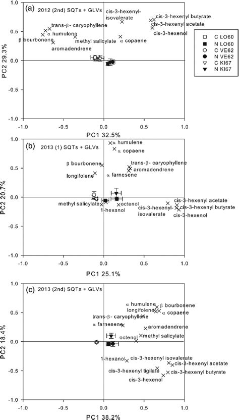 Principal Component Analysis Biplot Diagrams Showing The Loading Plot