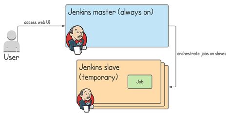 Integrating Aws Codebuild Into Jenkins Pipelines Tom Gregory