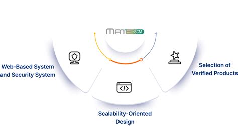 Mate Scm Integrated Business Solution Solution Computermate
