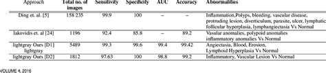 Comparison Of Performance Between Different Datasets And Approaches For