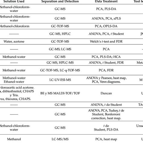 Contributions To Metabolomics For Understanding Abiotic Stress In Plants Download Scientific