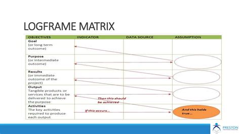 Monitoring And Evaluation Frameworks Logical Framework Pptx