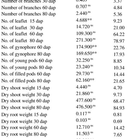 Mean Yield And Yield Components Of 30 Groundnut Cultivars Released Per