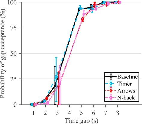 Means And 95 Percentiles Error Bars Of Crossing Gap Acceptance For