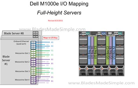 Blade Chassis Io Diagrams Blades Made Simple