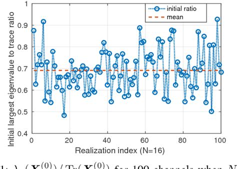 Figure 2 From A Sequential Constraint Relaxation Algorithm For Rank One Constrained Problems