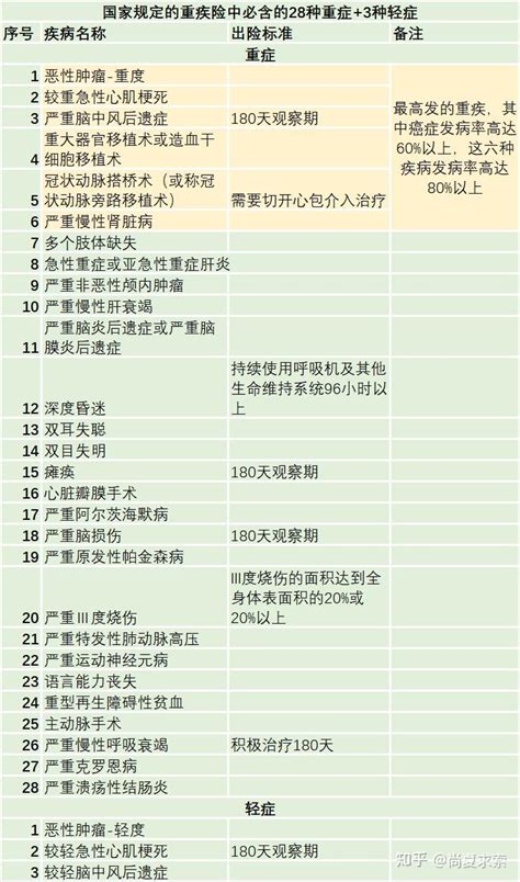 重疾险到底能不能确诊即赔？揭秘保险公司的赔付标准！ 知乎
