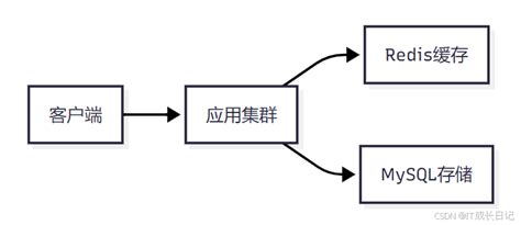 【docker基础】docker Compose多容器协作案例示例：从lnmp到分布式应用集群基于docker的多服务联动演示 Csdn博客