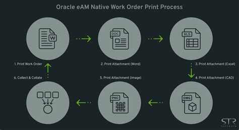 Three Ways To Generate And Distribute Work Orders With Attachments From Oracle Eam Str Software