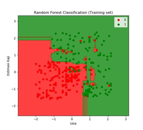 Machine Learning Random Forest Classification Page 2 Artificial