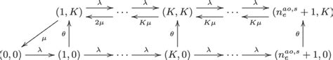 State Transition Diagram Of The Almost Observable Queue With