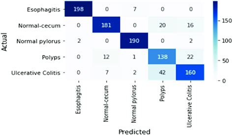 Kvasir V2 Data Confusion Matrix For The Proposed Model Download