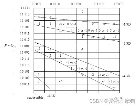 除法器设计学习笔记 srt除法器 csdn博客