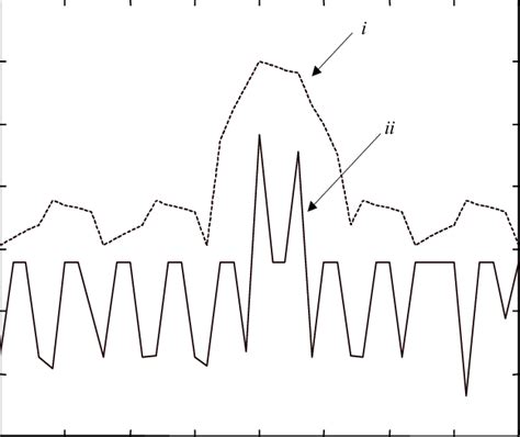 Comparison Of I A Matched Filter Response And Ii A Mismatched Filter Download Scientific