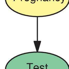 Simple Bayesian Network Download Scientific Diagram