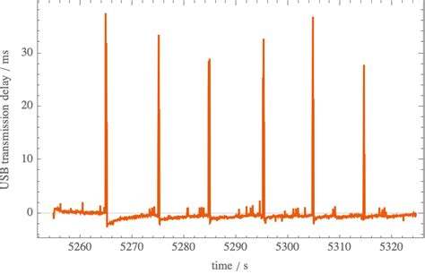 Polling Inventory Impacts Usb Communication General Discussions