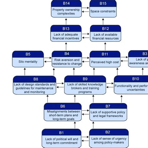 Ism Model A 6 Layered Model For Interdependent Nbs Barriers 3 3 2 4 Download Scientific