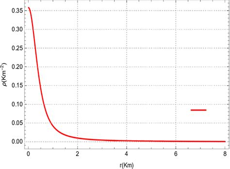Evolutionary Behavior Of Matter Density As A Function Of Radial Download Scientific Diagram