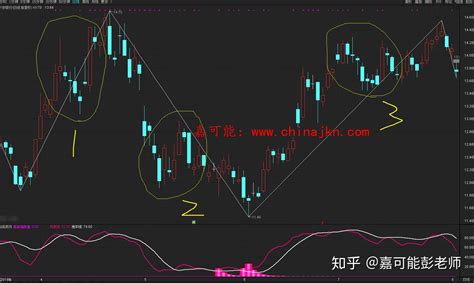 嘉可能股市缠论入门教程初学者如何快速掌握缠论笔 知乎
