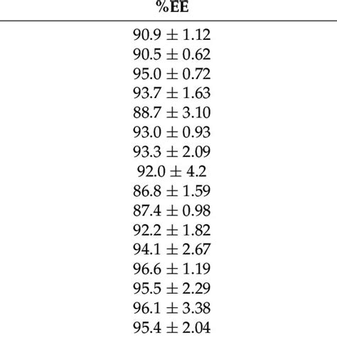 Percentage Drug Entrapment Efficiency Ee And Drug Loading Dl Of Download Scientific