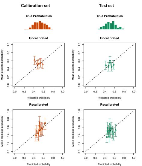 From Uncertainty To Precision Enhancing Binary Classifier Performance