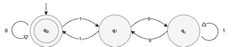 Check If A Binary Number Is Divisible By 3 Baeldung On Computer Science