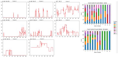 Results Of Time Series K Means Clustering Analyses For The Speech Group Download Scientific