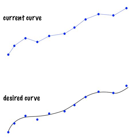 Objective C Iphone Creating The Smoothest Curve Stack Overflow