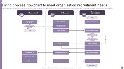 Hiring Process Flowchart To Meet Organization Recruitment Needs PPT Sample