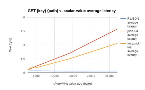 Redis Stack Có Gì Hay Viblo