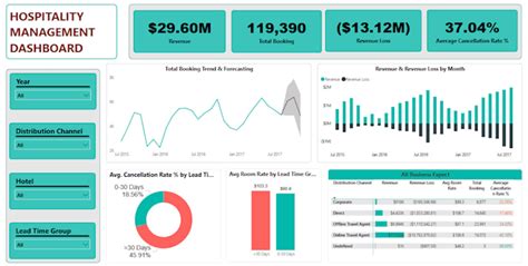 Make Power Bi Custom Dashboard And Data Visualization With Dax And Power Query By Techdevyeasin
