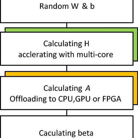 Comparison Of Sisd And Simd Single Instruction Multiple Data Simd Is Download Scientific