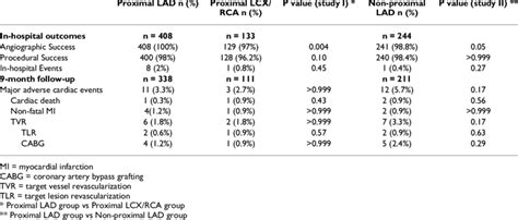 In Hospital And Late Outcomes Of Pci In The Proximal Lad Versus Download Table